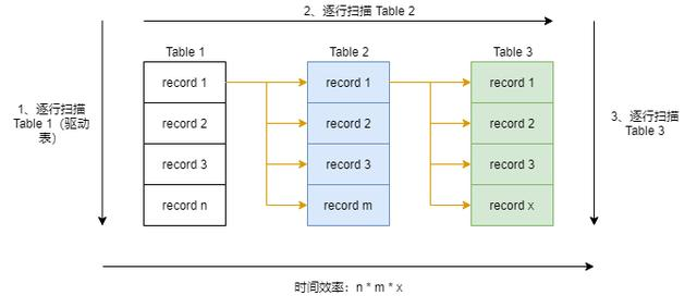 联表细节：MySQL JOIN 的执行过程 - 知乎