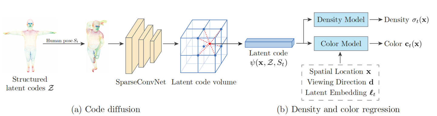 浙大三维视觉团队提出Neural Body，攻克3D动态人体视图合成难题 - 知乎