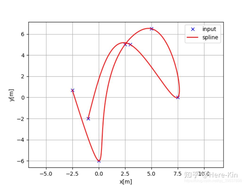 [路径规划] Optimal Trajectory Generation in Frenet阅读记录 (附python代码实例) - 知乎