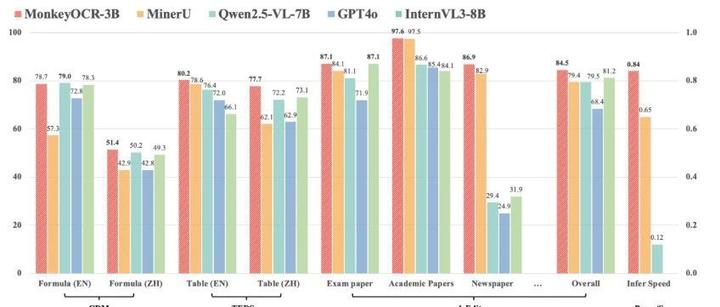 3B小模型超越72B巨头！轻量级文档解析OCR，性能超Gemini，高效且精准！ - 知乎