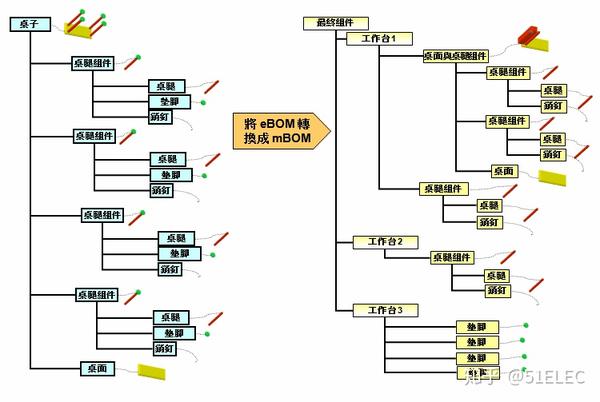 PLM与PDM中BOM的管理 - 宁静致远. - 博客园