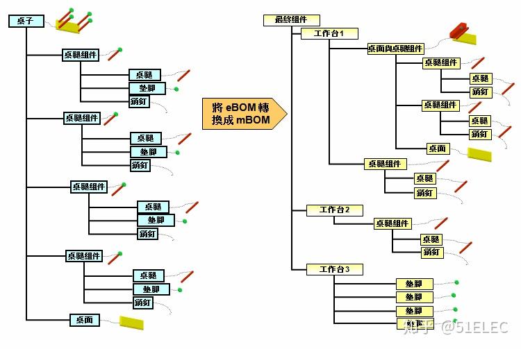 PLM与PDM中BOM的管理 - 知乎