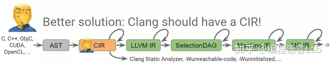 关于 IR 在程序分析和优化中应用的一些思考 - 知乎