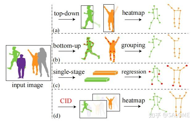 Contextual Instance Decoupling for Robust Multi-Person Pose Estimation中文概要 - 知乎