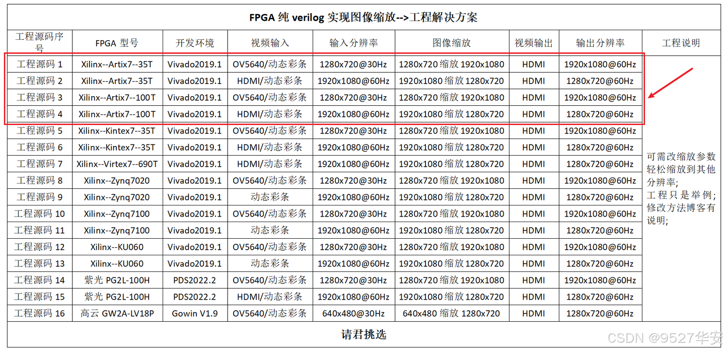 Xilinx Artix7 系列FPGA纯verilog图像缩放，工程项目解决方案，提供4套工程源码和技术支持 - 知乎