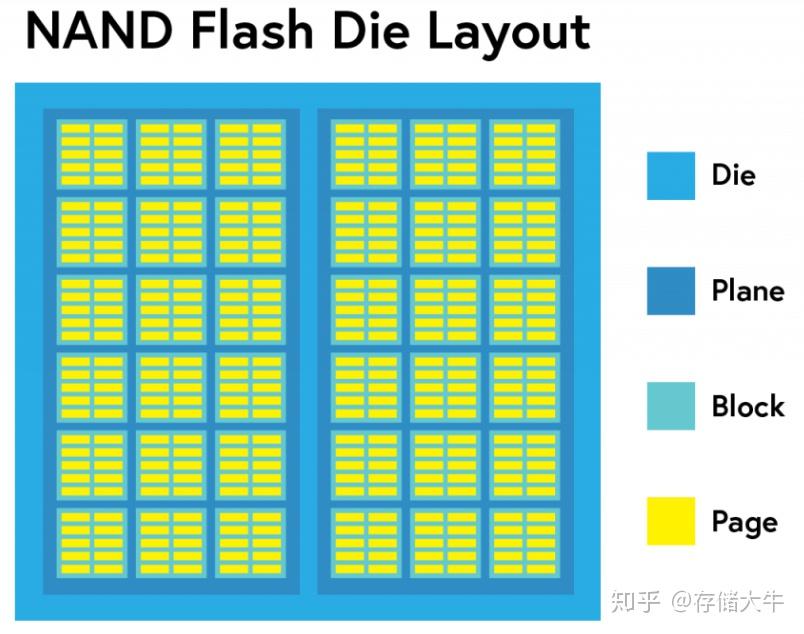 NAND Flash 寿命算法——Wear leveling - 咸鱼书生 - 博客园