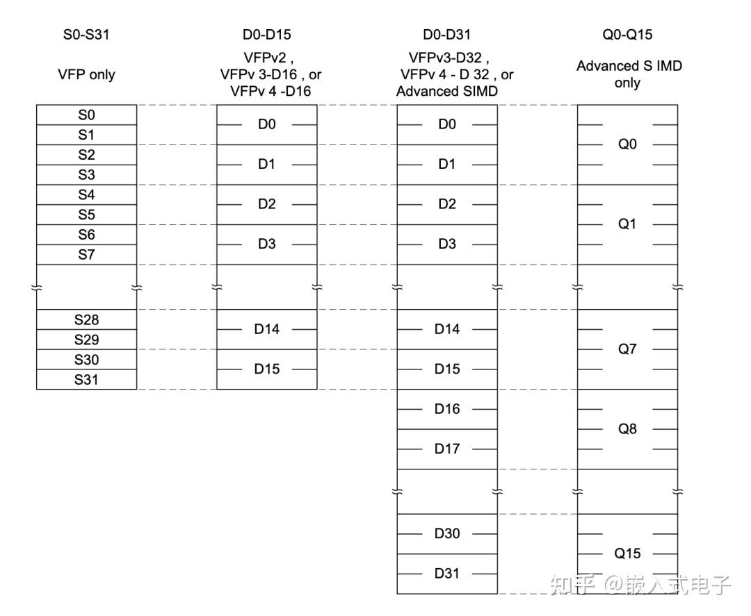 FPU与VFP最全面解释 - 知乎