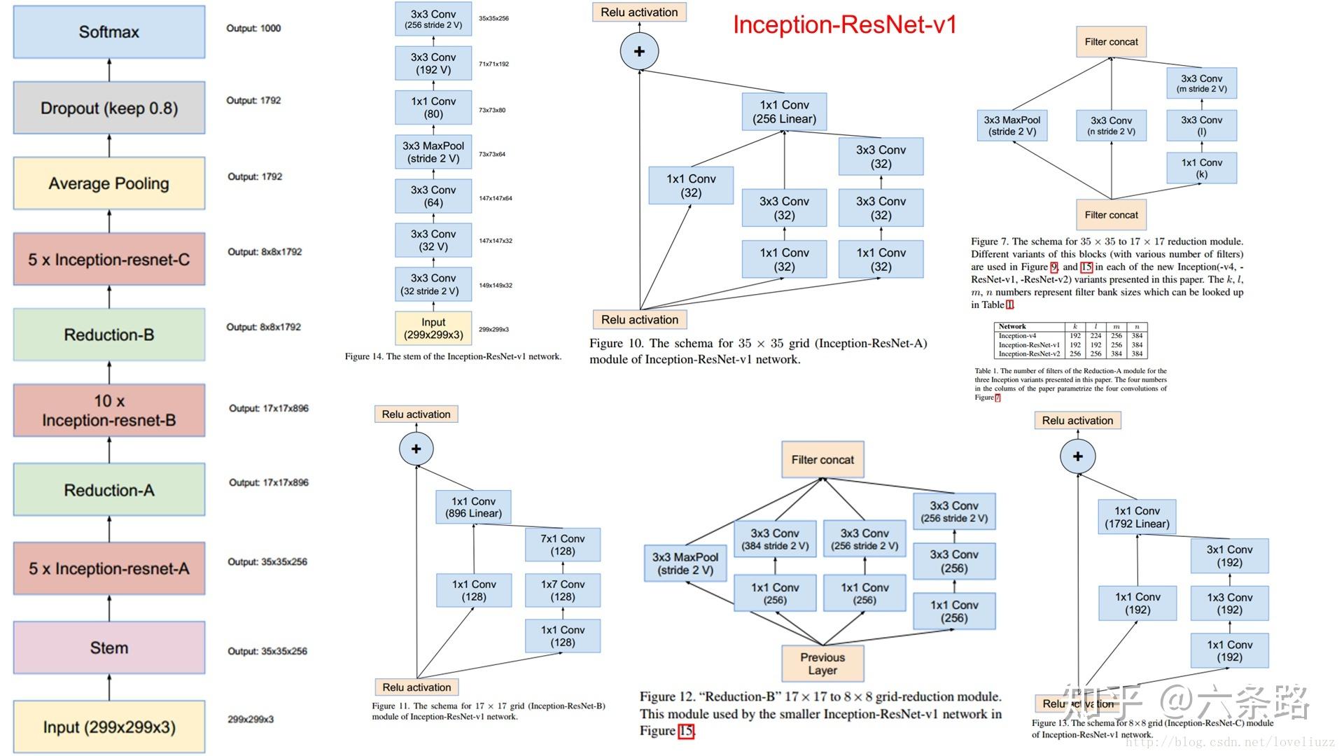 转载-GoogleNet(Inception)详解 - 知乎