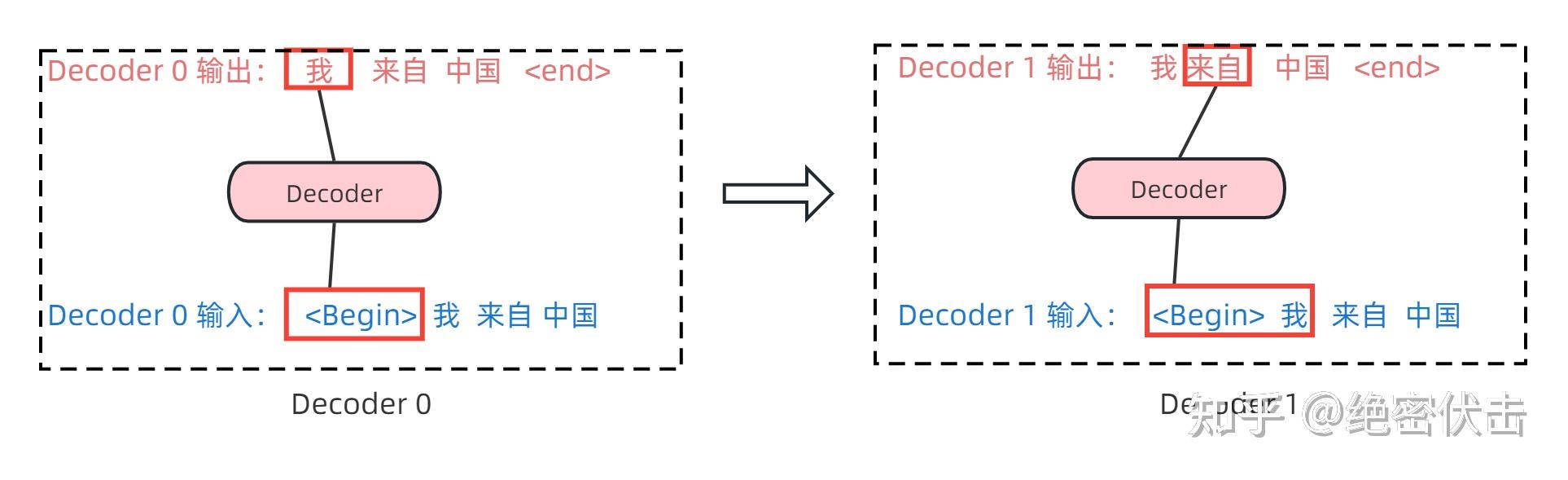 OpenAI ChatGPT（二）：Tensorflow实现GPT-1 - 知乎