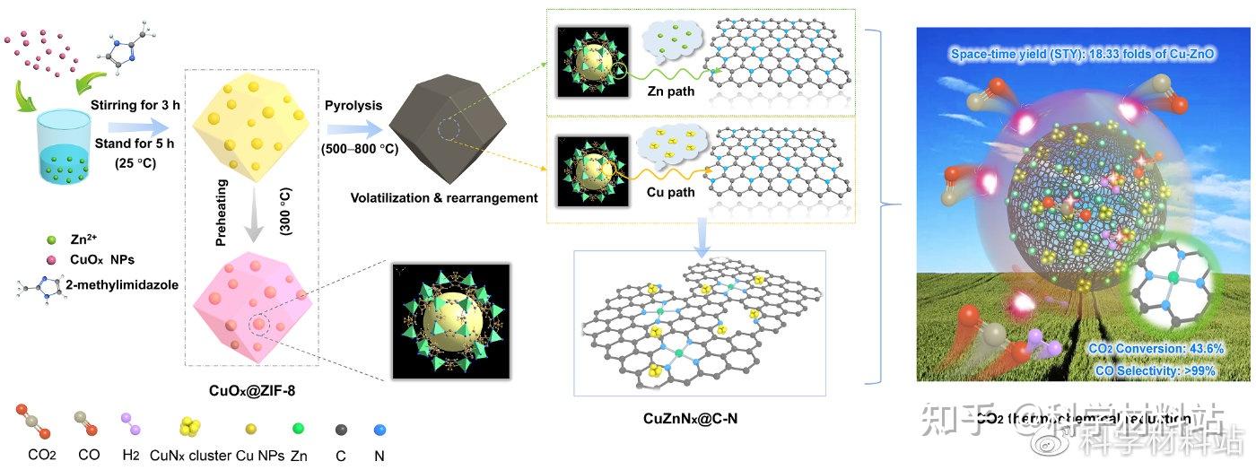 南开大学李伟教授课题组AFM：Zn单原子和CuNx原子簇协同配合实现常压下CO2热催化高效还原 - 知乎