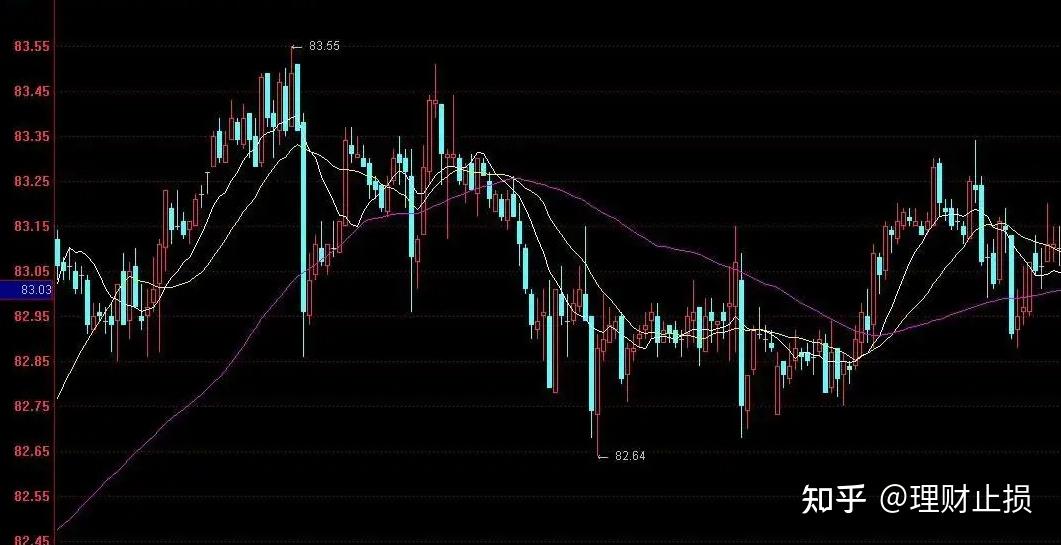 教你怎么看懂k线图？ - 知乎