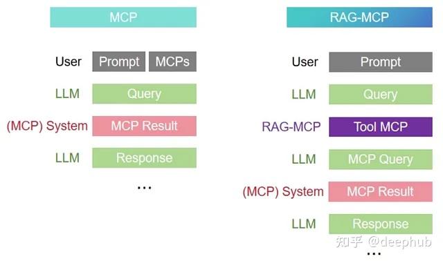 RAG-MCP：基于检索增强生成的大模型工具选择优化框架 - 知乎