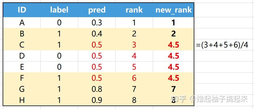【回归基础】深入理解AUC指标 - 知乎