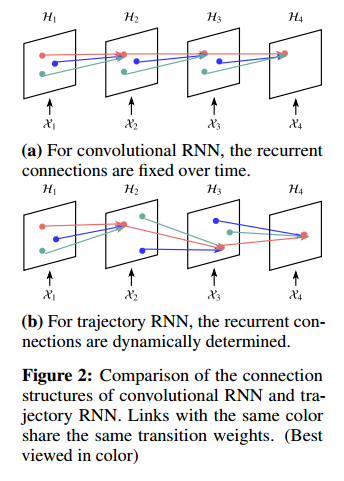 (26) TrajGRU降雨量预测-一个基准和一个新的模型 - 知乎