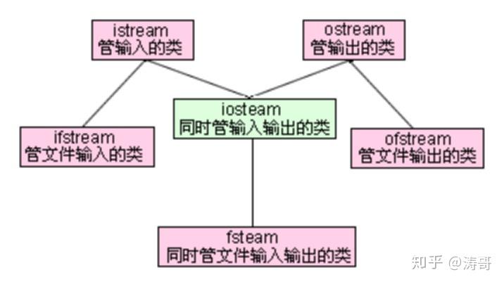 C 的iostream标准库介绍 1 知乎