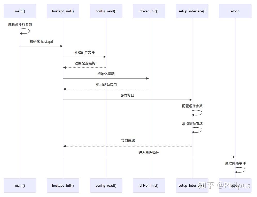 hostapd 深入分析：工作原理、实现机制与代码框架 - 知乎