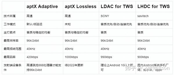 aptX Adaptive，aptX Lossless ，LDAC, LHDC都有什么区别？ - 知乎