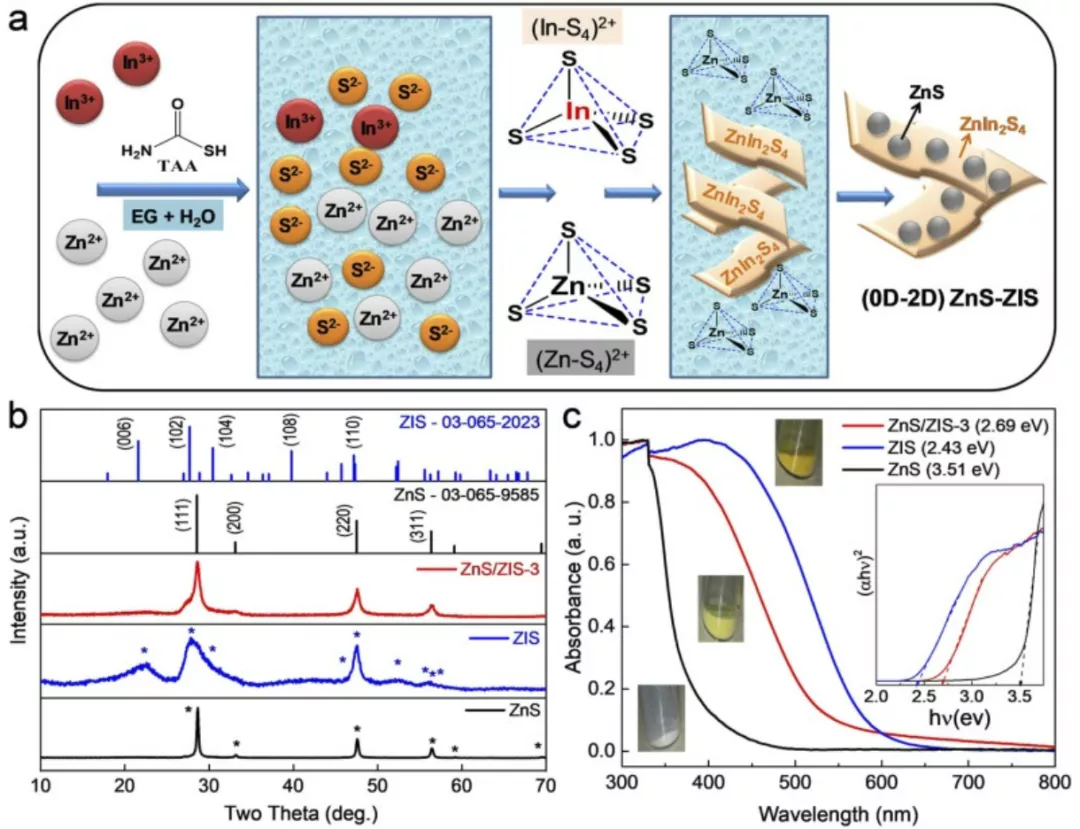 Nano Energy: 应变诱导的直接Z型ZnS-ZIS异质结促进光催化CO2还原 - 知乎