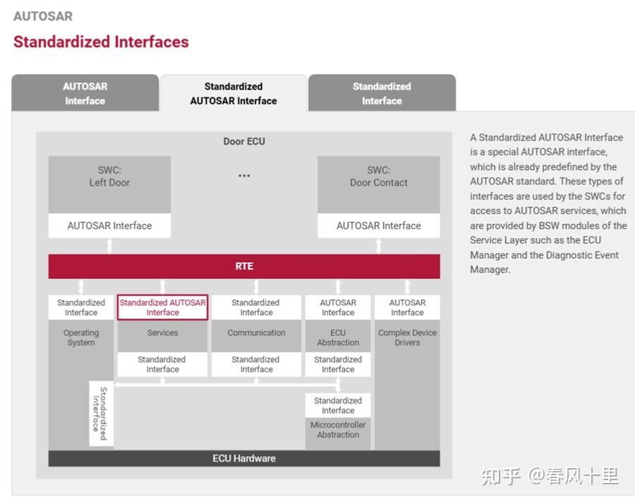 AutoSAR 接口类型 - 知乎