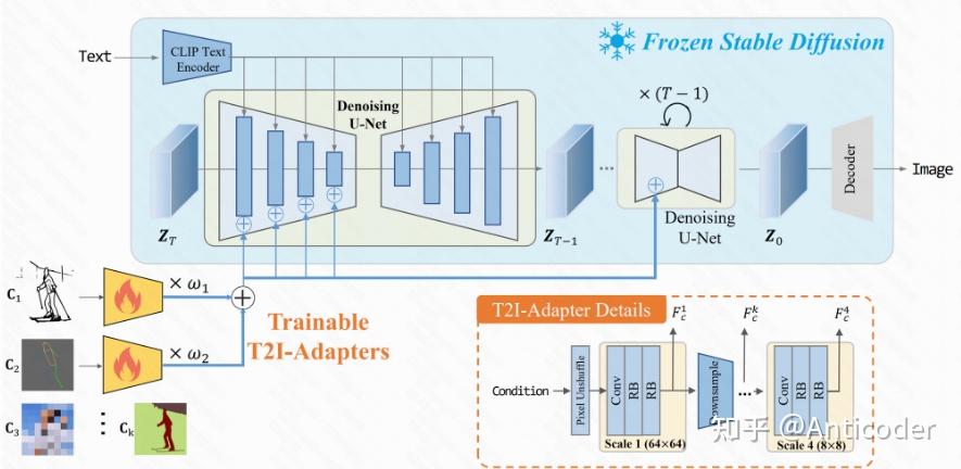 Diffusion原理、优化及应用 - 知乎