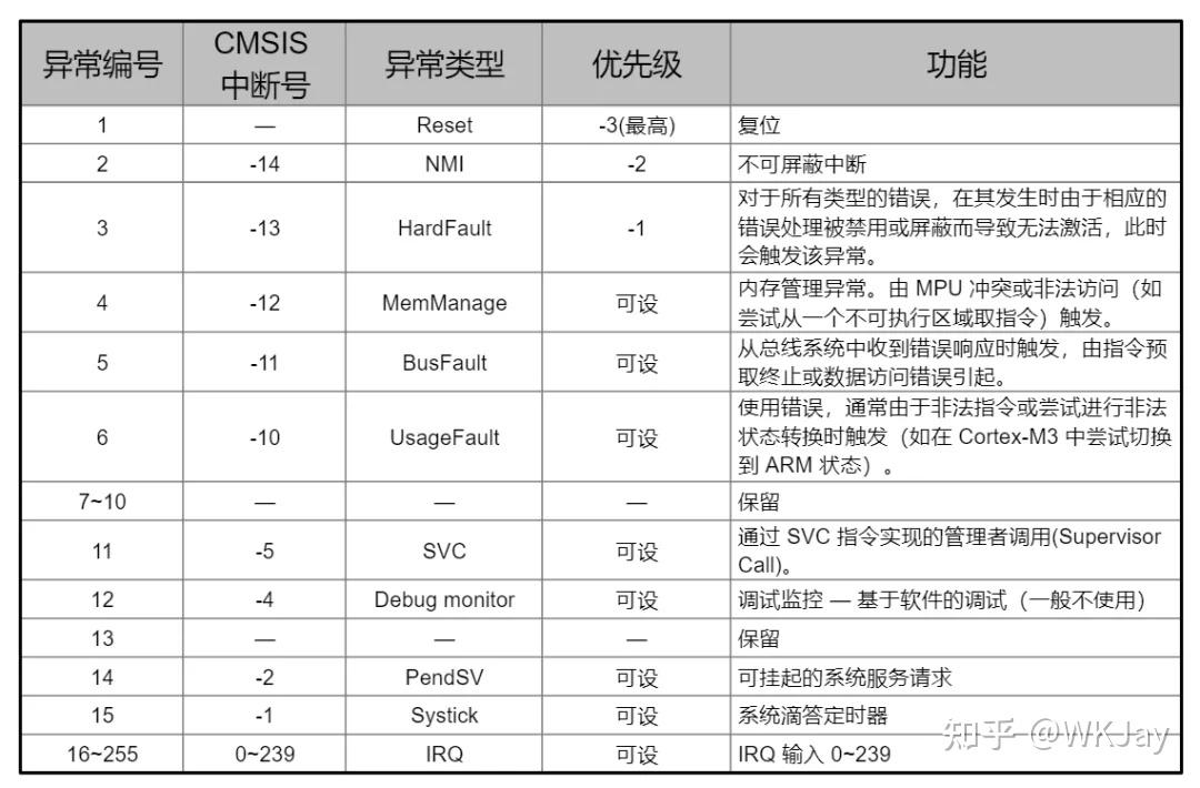 深入理解用于中断控制的 NVIC 寄存器 - 知乎