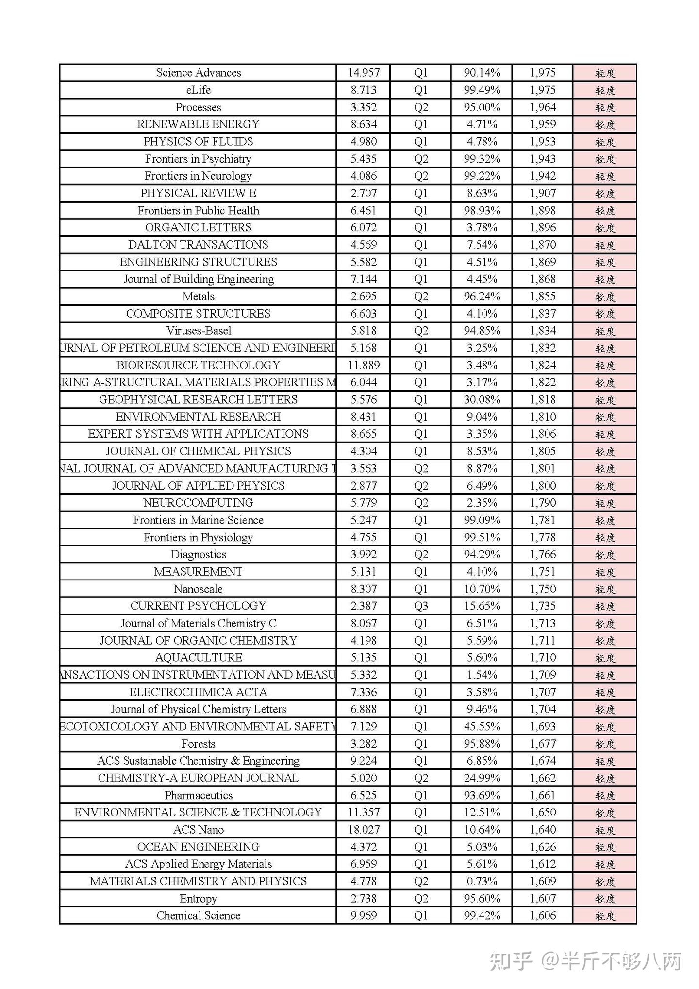 SSCI & SCIE 期刊高发文量分级（2021） - 知乎