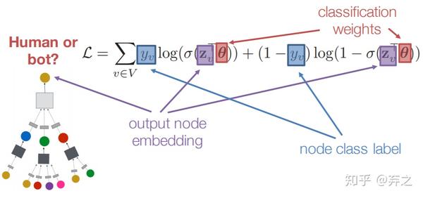 Graph neural network综述:从deepwalk到GraphSAGE，GCN，GAT - 知乎