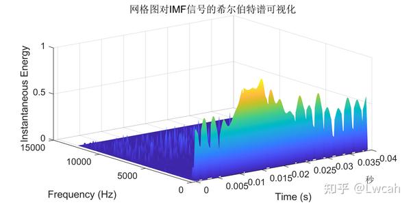 【MATLAB】RLMD分解+FFT+HHT组合算法 - 知乎