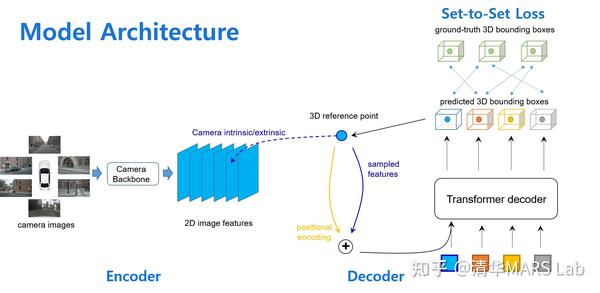 CORL 2021 | BEV下的纯视觉目标检测-DETR3D - 知乎