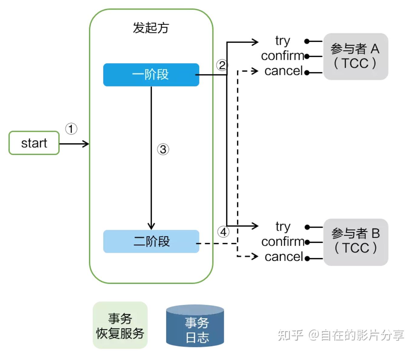 分布式中的 TCC 模式如何实现？ - 知乎