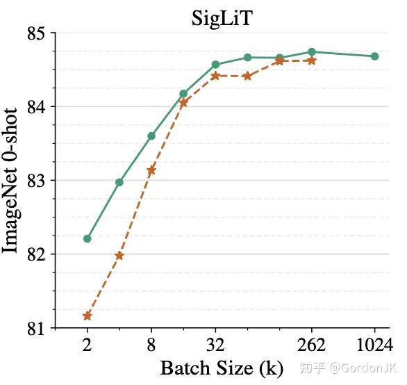 SigLIP: 用于语言图像预训练的 Sigmoid 损失 - 知乎
