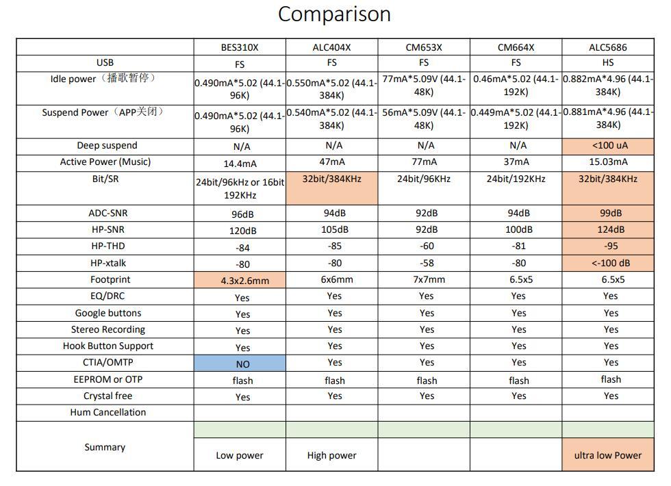 音频芯片cs42l42和alc4040那个好？ - 知乎