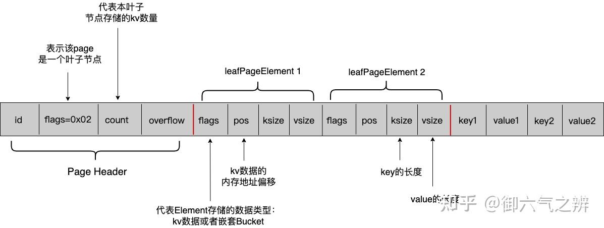 Boltdb实现详解 - 知乎