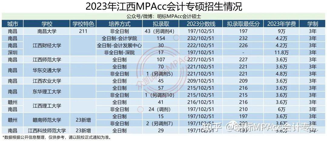 MPAcc择校 | 2023年江西会计专硕MPAcc拟录取情况分析（分数线、学费、录取分数段） - 知乎