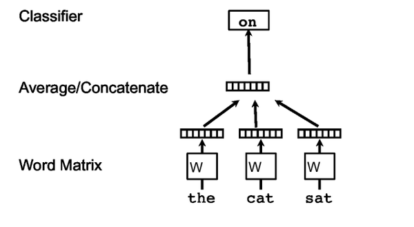 5分钟 NLP 系列： Word2Vec和Doc2Vec - 知乎