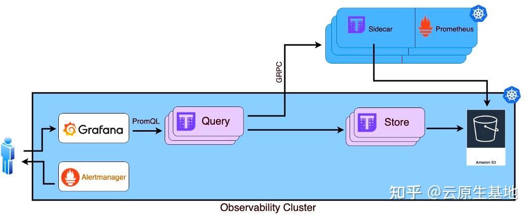 快速上手Thanos：高可用的 Prometheus - 知乎
