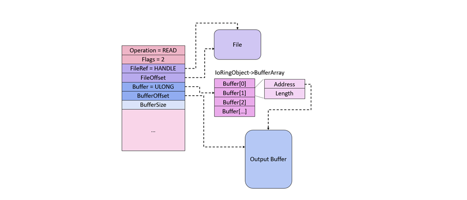 CVE-2023-21768 Windows内核提权漏洞 - 知乎