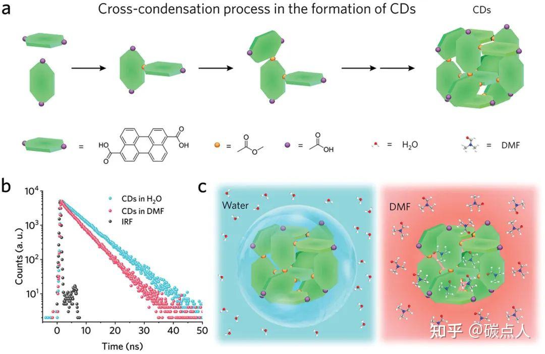 澳大曲松楠课题组AFM: 水相效率接近100%的碳点用于水相激光和生物基照明 - 知乎