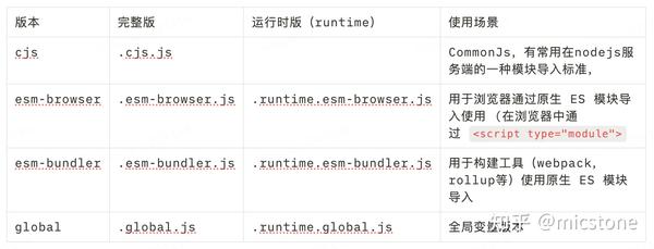 Vue3源码解读 目录结构及构建版本解析 知乎 