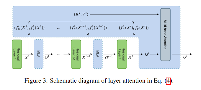 【ICLR2023】Cross-Layer Retrospective Retrieving via Layer Attention - 知乎