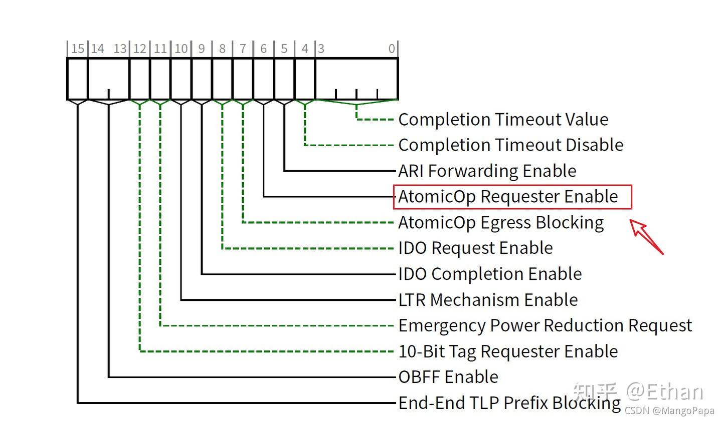 PCIe 6.0 FLIT字段定义和功能 - 知乎