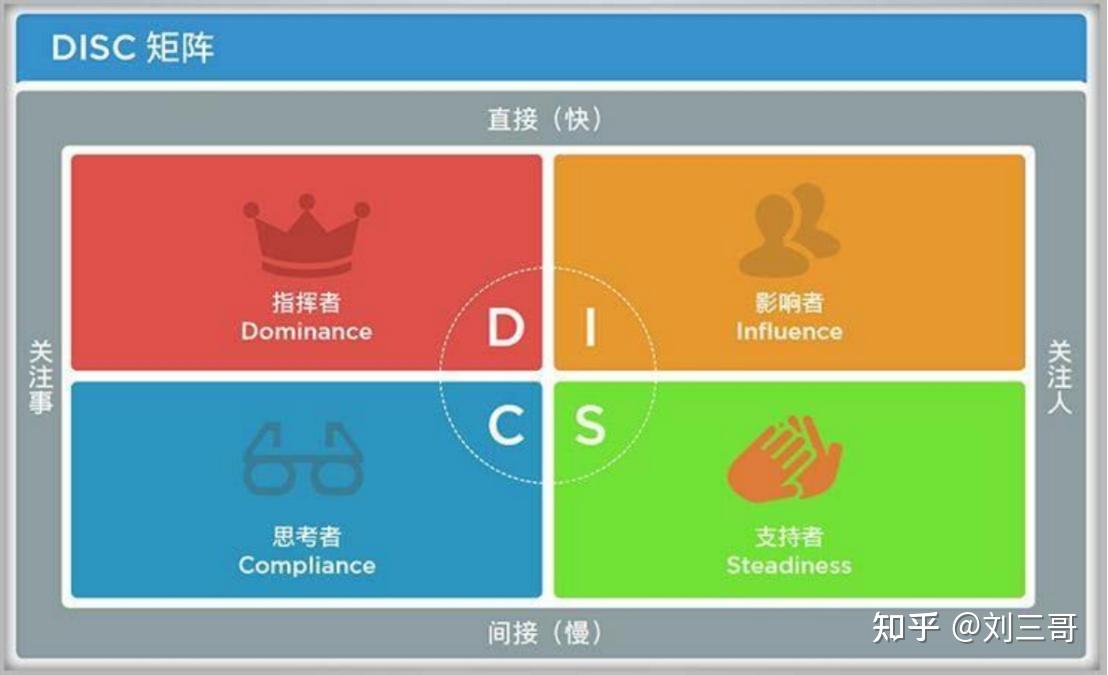 DISC行为模式及应用 - 知乎
