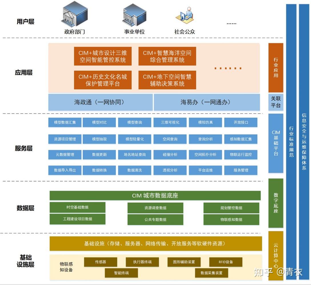 从规建管的角度理解CIM平台 - 知乎