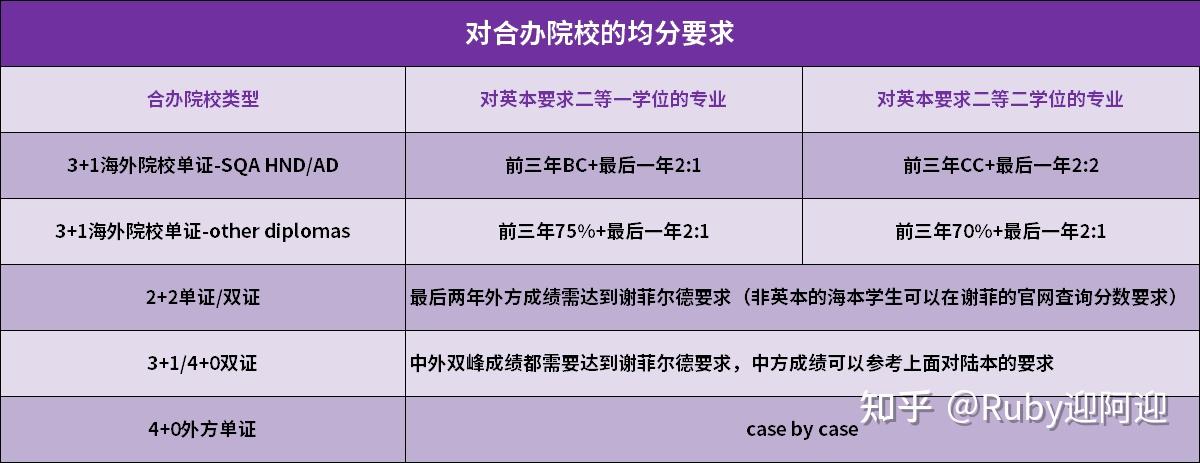 【25Fall】谢菲尔德大学list来啦！门槛降低啦！ - 知乎