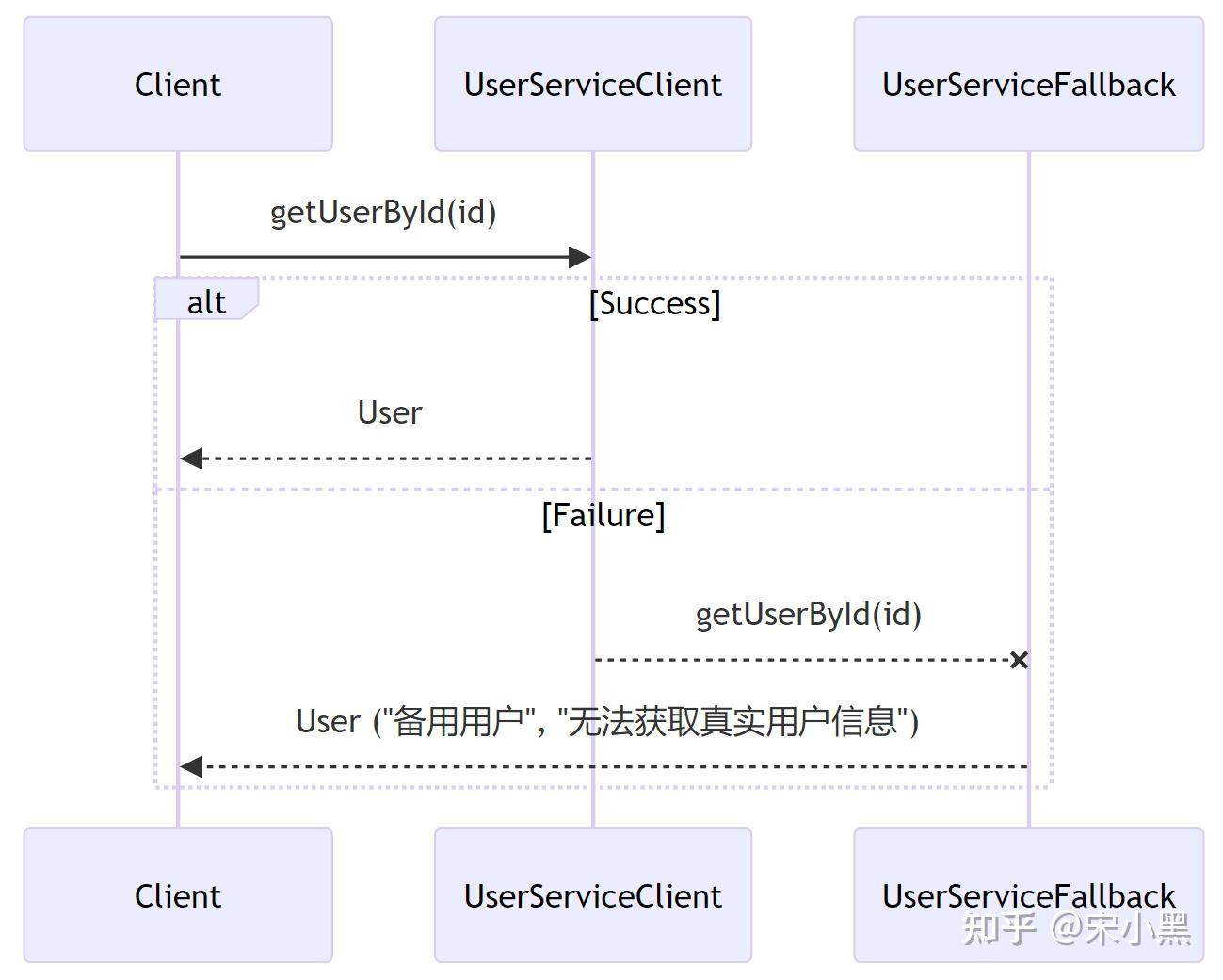 详解SpringCloud之远程方法调用神器Fegin - 知乎