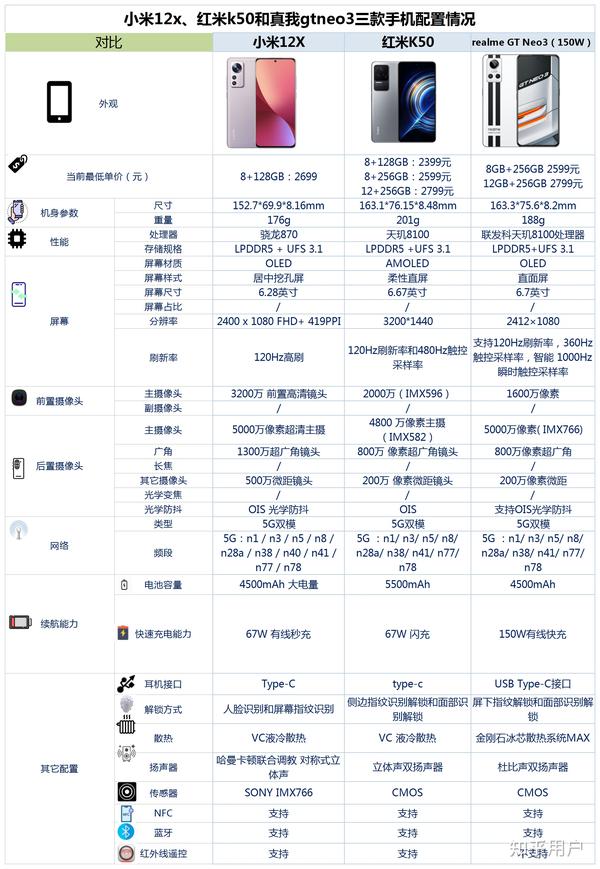 小米12x、红米k50和真我gtneo3之间咋选？ - 知乎