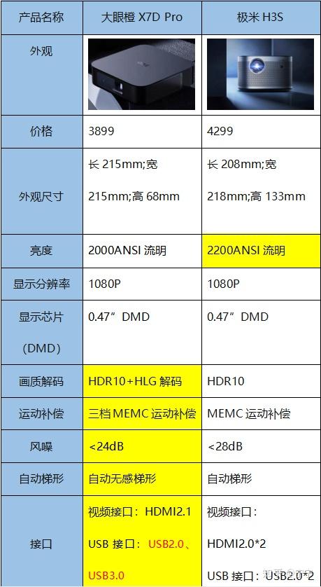 【大眼橙X7D Pro】【极米H3S】3000-4000价位段之争，哪款才是性价比最优解 - 知乎