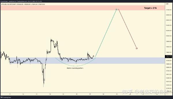 为 BTC 波动“做好准备”——本周比特币需要了解的 5 件事 - 知乎