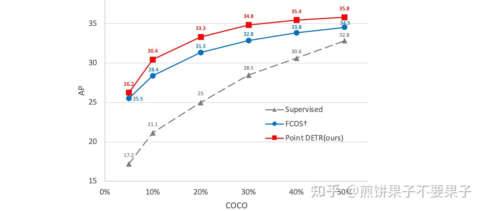 【点标注半监督目标检测】Points as Queries: Weakly Semi-supervised Object Detection by Points - 知乎