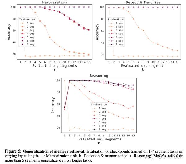 Scaling Transformer to 1M tokens and beyond with RMT 把上下文长度提升到Million级别 ...